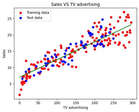 7 Simple Linear Regression — Ml Book