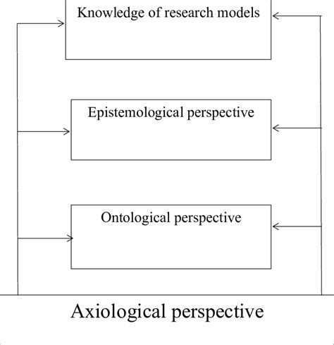 Knowledge Of Empirical Research Models Taking Into Account The Download Scientific Diagram
