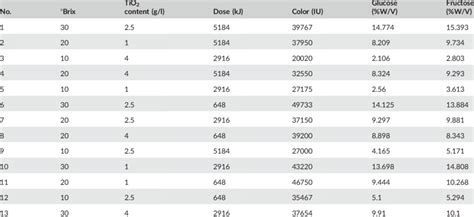 Experimental Design By Box Behnken Design Method Download Table
