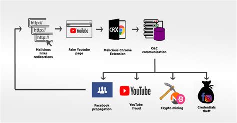 7 Chrome Extensions Spreading Through Facebook Caught Stealing Passwords