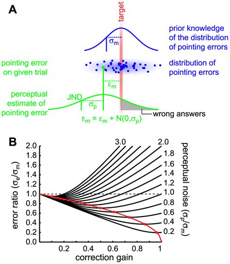 Optimal Gain Model A Error Estimation Model The Random Errors Are Download Scientific