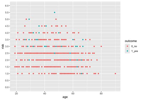 Chapter Customizing Plot Scales Reproducible Medical Research With R