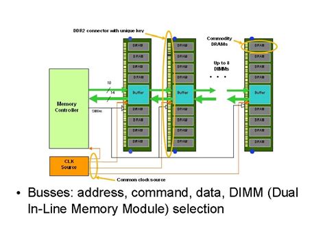 DRAM Background FullyBuffered DIMM Memory Architectures Understanding Mechanisms