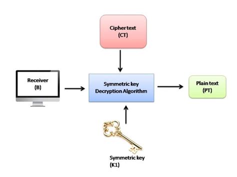 Explain Symmetric And Asymmetric Key Cryptography Together MyBSCIT