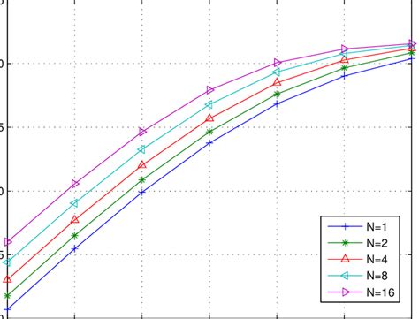 The Maximum Receiver Snr Versus The Maximum Total Relay Transmitted