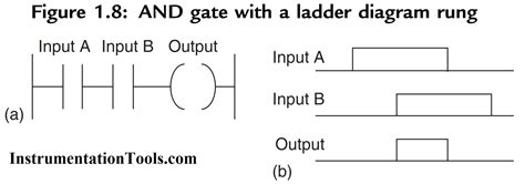 PLC Logic Functions Instrumentation Tools
