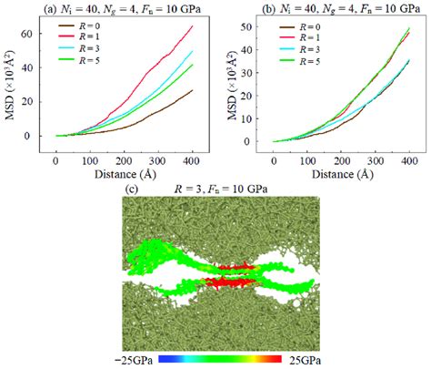 Evolution Of A The Friction Force F F And B Interfacial C C Bonds