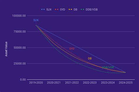 The DB Function In Excel Vs Google Sheets