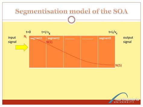 Ppt Optimisation Of The Key Soa Parameters For Amplification And