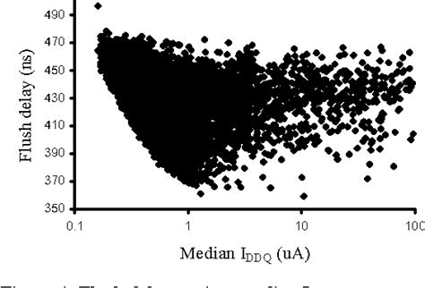 Figure 1 From Wafer Level Spatial And Flush Delay Analysis For Iddq Estimation Semantic Scholar