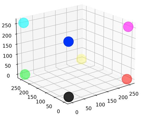 Visualizing The Color Spaces Of Images With Python And Matplotlib Dev
