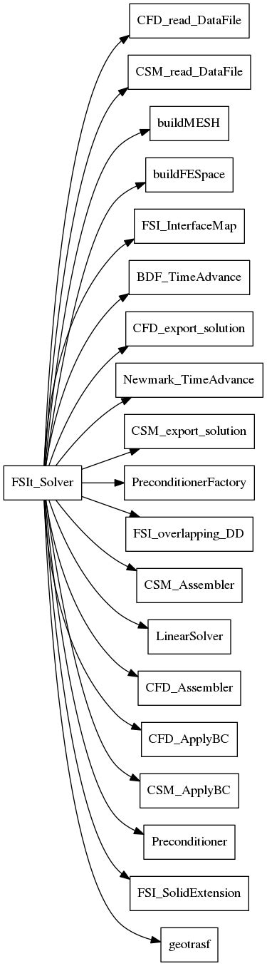 fluid structure interaction