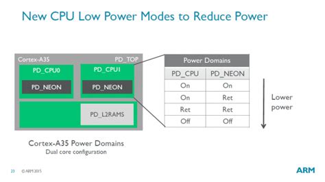 Cortex A35 Arms Neuer Cpu Kern Für Günstige Smartphones Und Watches