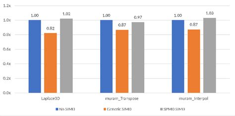 Figure 10 From Implementing Openmps Simd Directive In Llvms Gpu