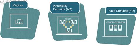 Sana Qazi On Linkedin Regions In Cloud Infrastructure