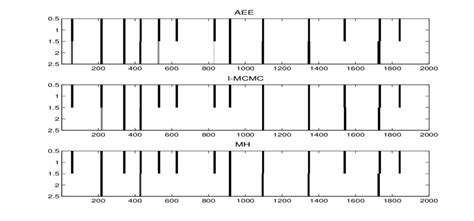 Results Given By Aee I Mcmc And A Mh Sampler Download High Resolution Scientific Diagram