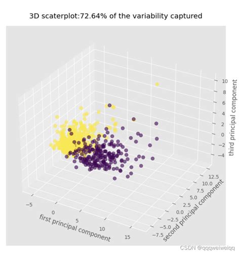 Pca 主成分分析的代码实现 Csdn博客