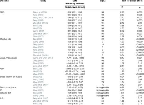 Summarized Data For Sensitivity Analysis Download Scientific Diagram