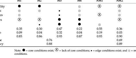 High And Low Participation Configurations As Per Fsqca Analysis Download Scientific Diagram