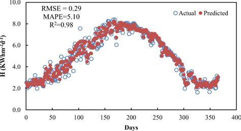 Performance Of Rbf Model For Solar Radiation Estimation In A Yearfigure