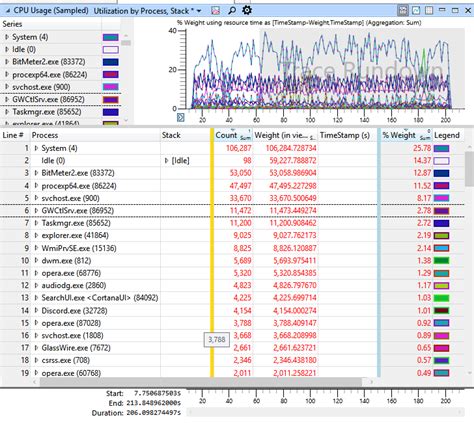 Cpu Usage Task Manager Shows High Cpu But User Shows Differently