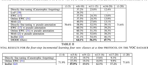 Diode Dilatable Incremental Object Detection