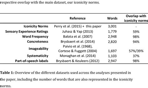 Shows All The Different Datasets Used Across Our Analyses And Their