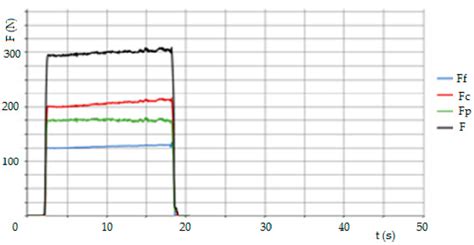 Force Load History Of Sample 8 Vc 155 M·min −1 F 01 Mm·rev −1