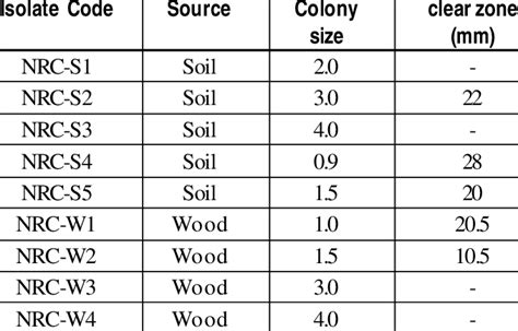 Primary Screening For Cellulolytic Bacteria By Zone Of Clearance