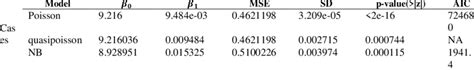 Cases Data Results For Poisson Method Quasi Poisson And Negative Download Scientific Diagram