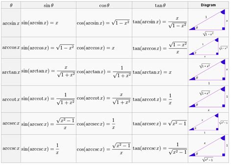 Trigonometric Values Table Arcsin