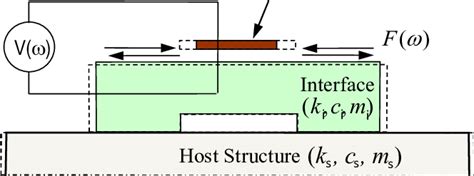 Pzt Lead Zirconate Titanate Interface Host Structure Interaction Download Scientific Diagram