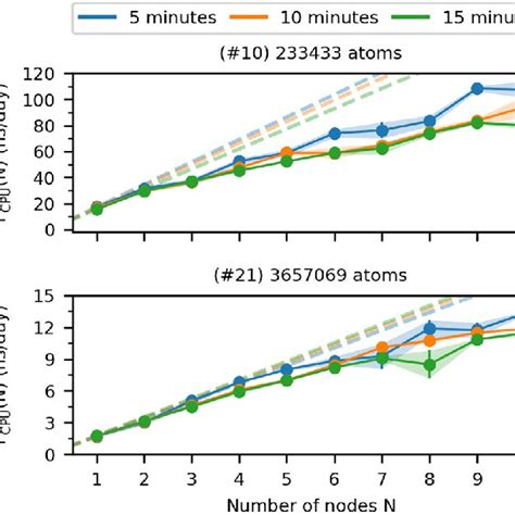 Dependence Of The Performance Estimates On The Run Times Of The