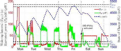Figure 13 From A Wake Up Radio Based Mac Protocol For Autonomous