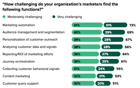39 Major Marketing Automation Statistics To Know In 2025