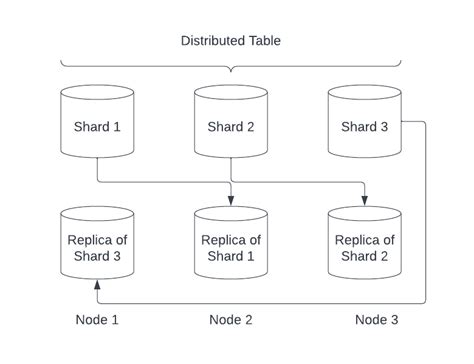 ClickHouse High Availability HA Replication ChistaDATA Blog