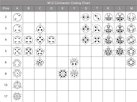 M12 Connector Coding Circularconn