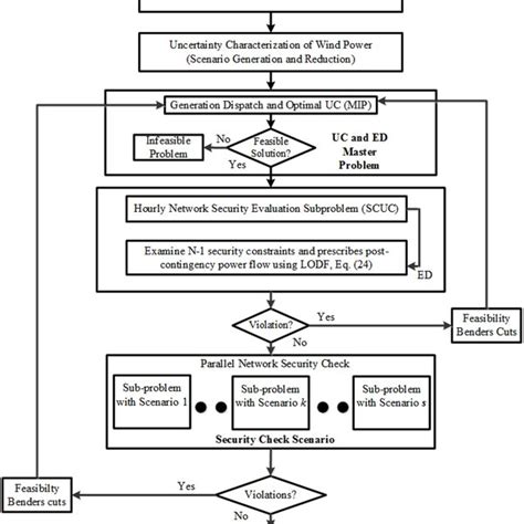 Decomposition Algorithm Of Stochastic Scuc Framework Download