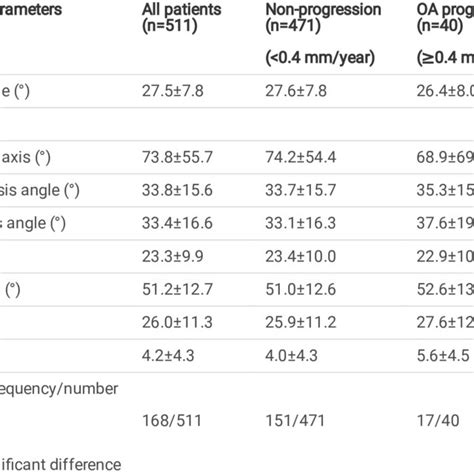 Comparison Between Hip Oa Progression Group And Non Progression Group