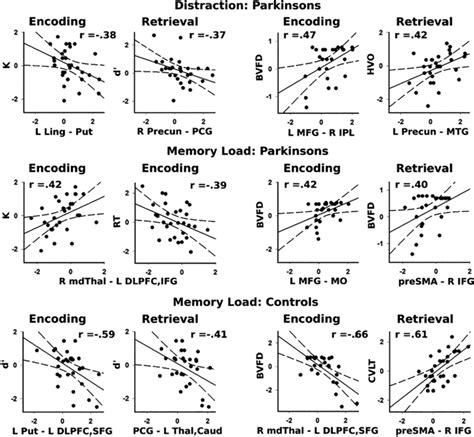 Relationship Between Context‐dependent Connectivity And Cognition The Download Scientific