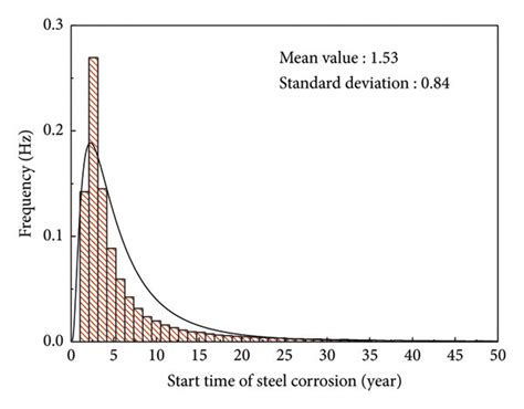 Frequency Distribution Histogram And Fitting Lognormal Distribution Of