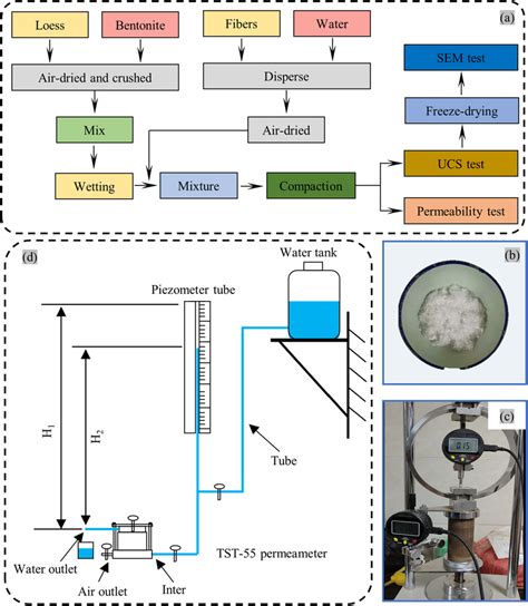 A Experimental Flow Chart B Dispersed Polypropylene Fibers C