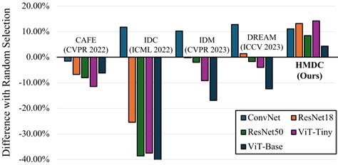 논문 리뷰 Towards Model Agnostic Dataset Condensation By Heterogeneous Models