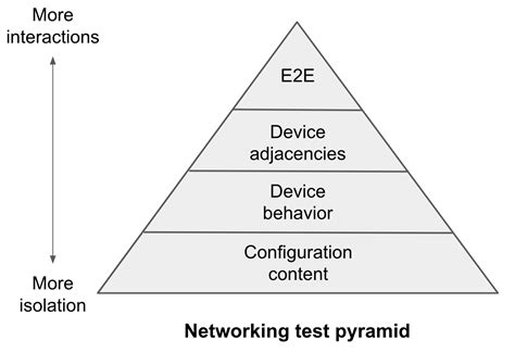 The Networking Test Pyramid