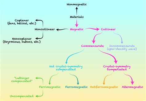 A Comprehensive Classification Scheme Of Different Magnetic Orders That