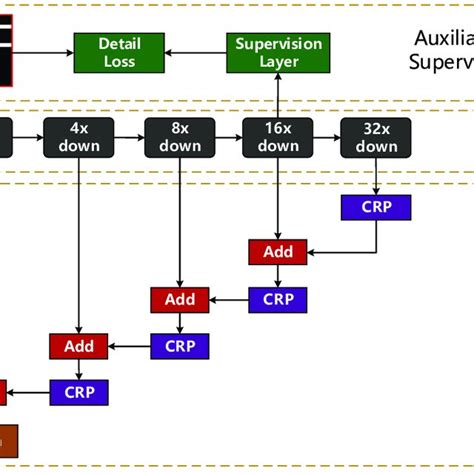 A Lightweight Semantic Segmentation Network Designed In This Paper A Download Scientific
