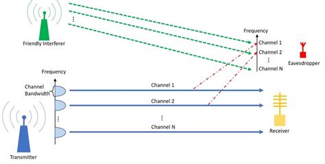 Frequency Division Multiplexing Communication Network With N Channels Download Scientific