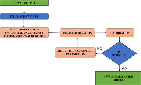 calibration and validation model at darcy housley blog