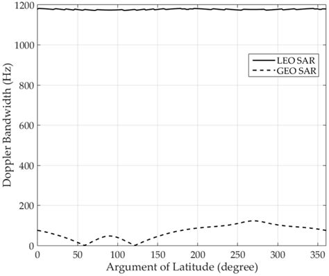 Doppler Bandwidths Of Geo Sar And Low Earth Orbit Leo Sar With An Download Scientific Diagram