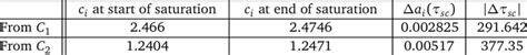 Estimated Lower Bound Values Of Scrambling Time Scales For The Region